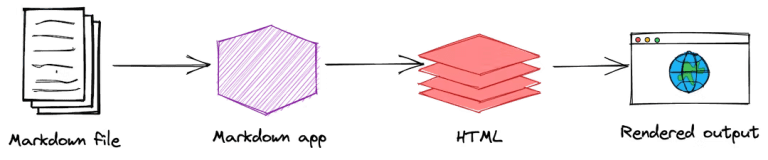 Markdown là gì? Hướng dẫn sử dụng Markdown A-Z | Thinh Vu Blog